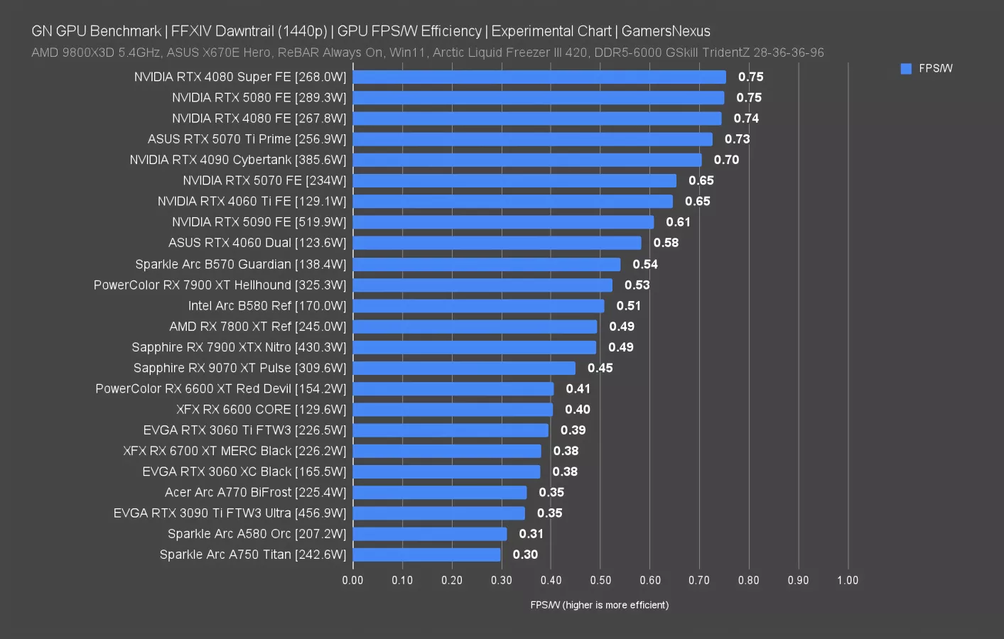 AMD Radeon RX 9070 XT GPU Review & Benchmarks vs. 5070 Ti, 5070, 7900 XT (Sapphire Pulse ...